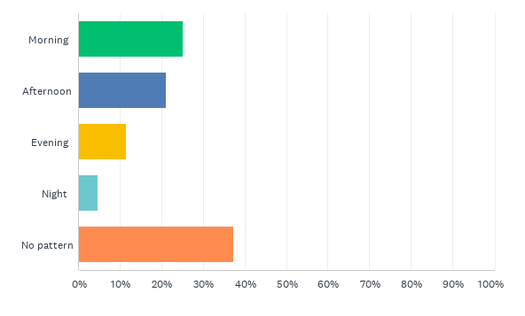 Responses to Brain Fog and Marijuana Withdrawal Questionnaire ...