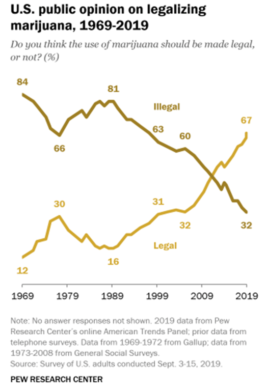 Perception of the Risk and Harm of Marijuana - Weedless.org